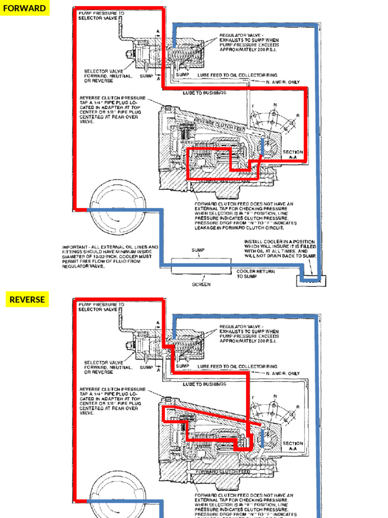 GEARBOX OIL FLOW | PDF