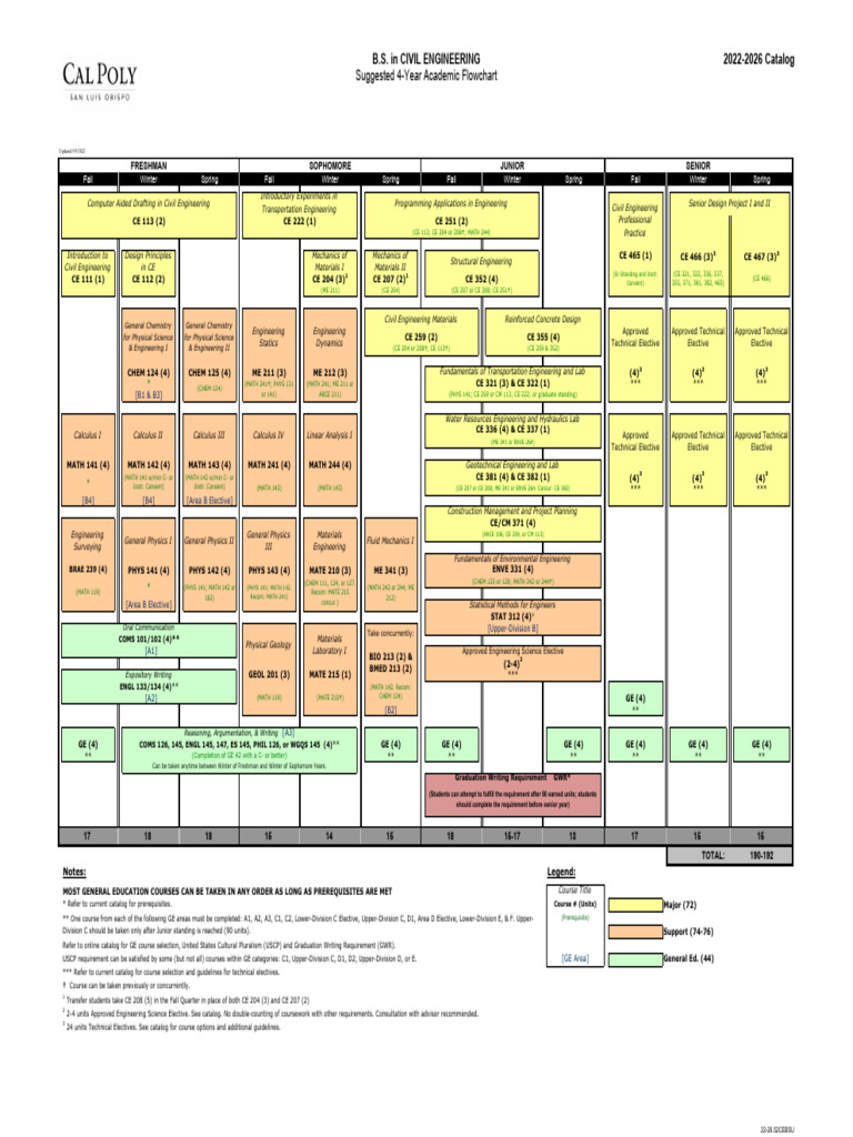 Cal Poly Civil Engineering Flowchart | PDF | Engineering
