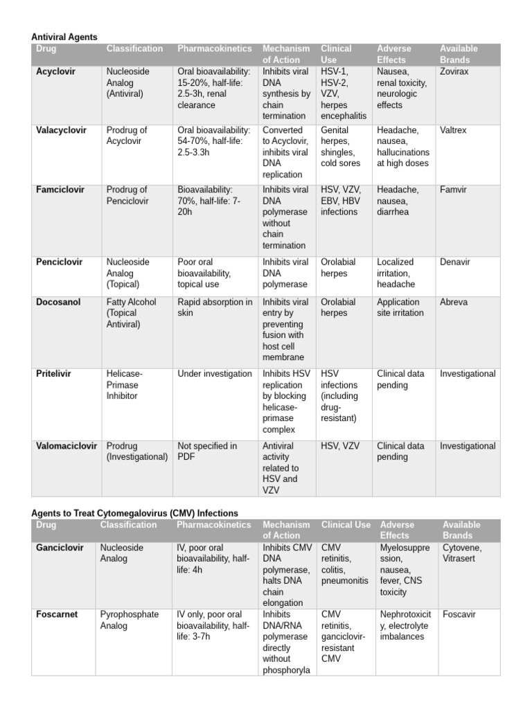 Antiviral Agents Summary | PDF | Viral Diseases | Medical Specialties