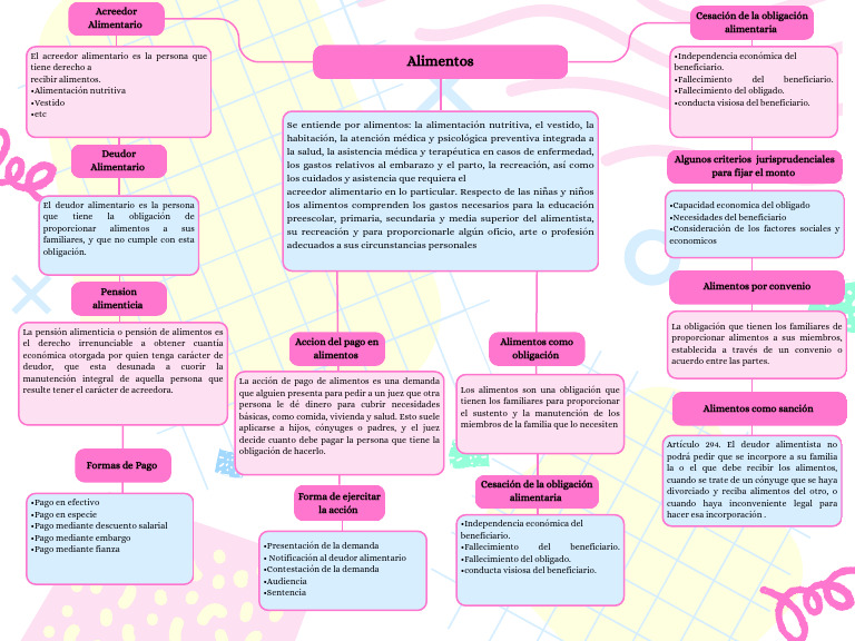 Mapa Conceptual PDF | PDF | Pensión alimenticia