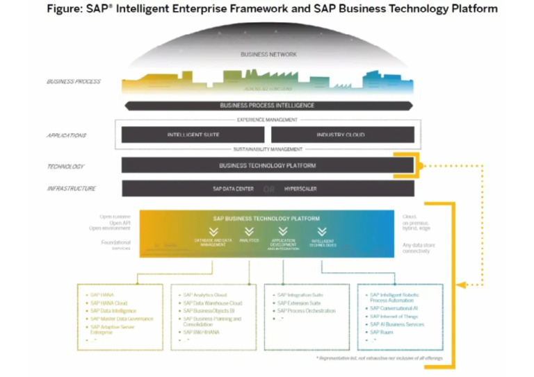 What Is SAP BTP Image2 | PDF