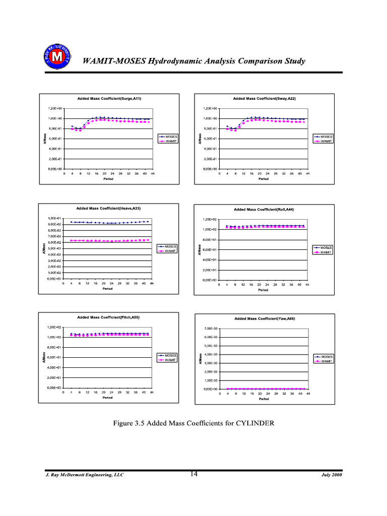 MOSES Cylinder OD 40m Length 200m Draft | PDF