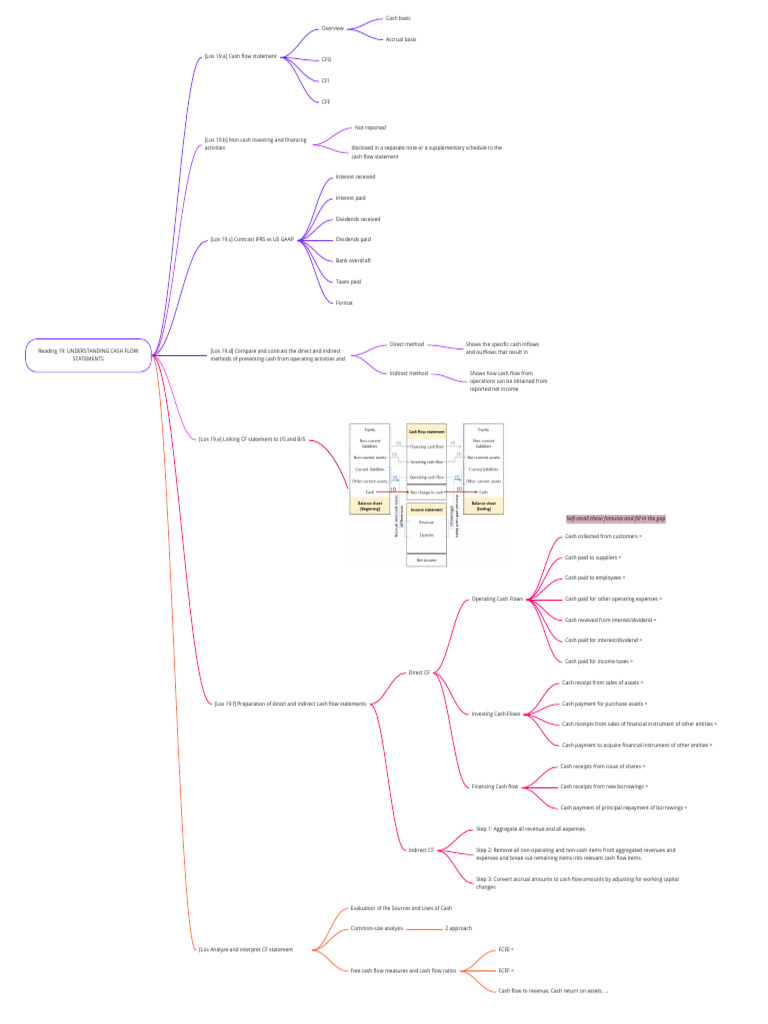 Mindmap FSA - M5 | PDF | Cash Flow Statement | Revenue