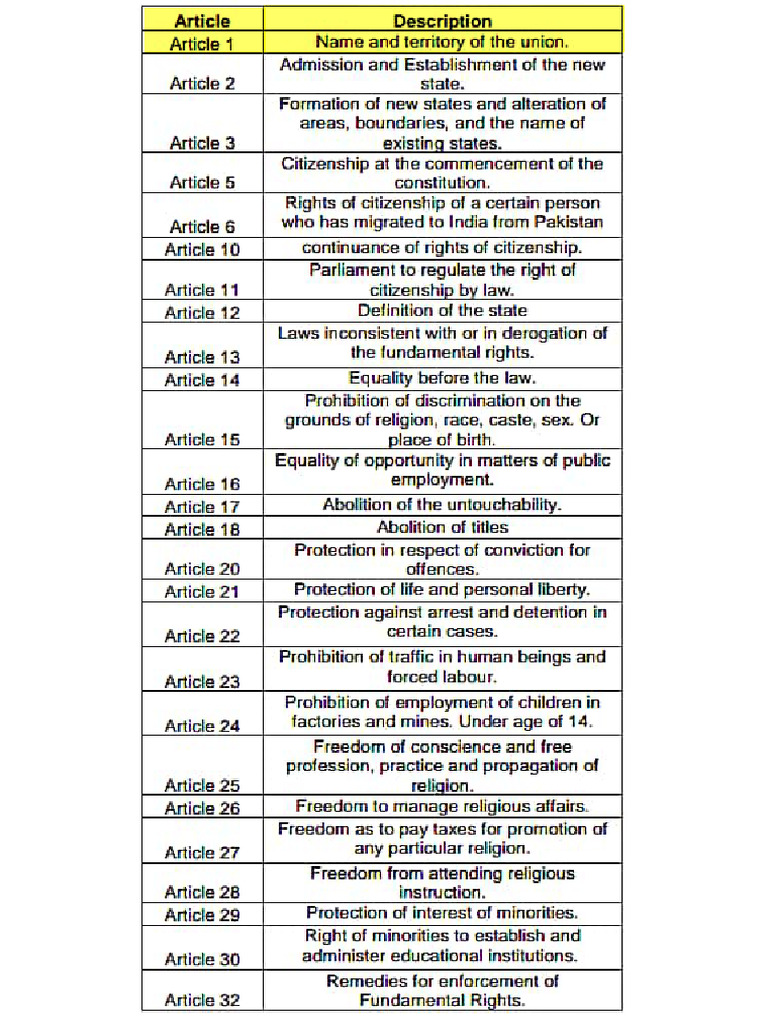 Important Articles of Constitution | PDF