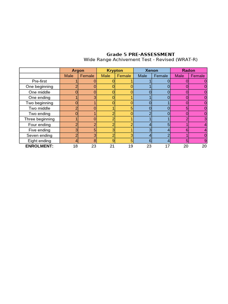Grade 5 WRAT R Results | PDF