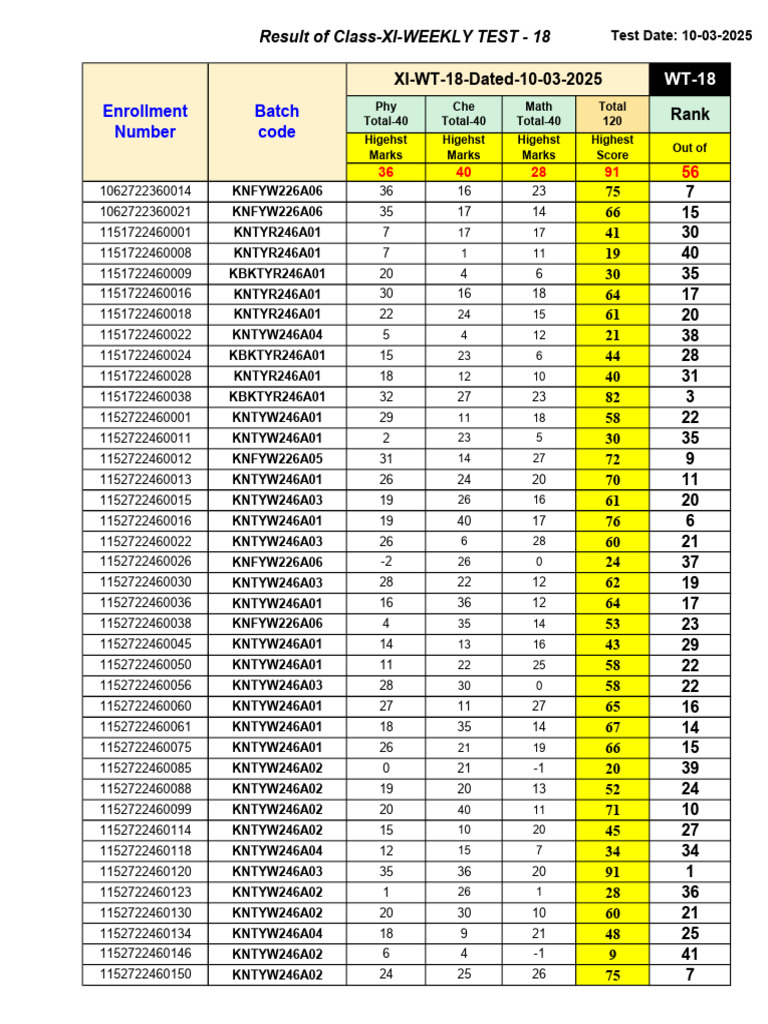 Class XI Weekly Test 18 Results | PDF