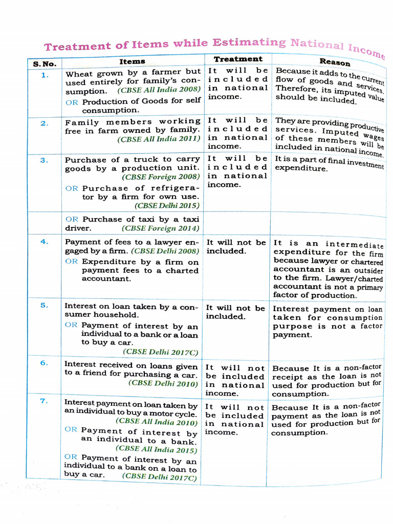 National Income: Inclusion Criteria | PDF | Expense | Income
