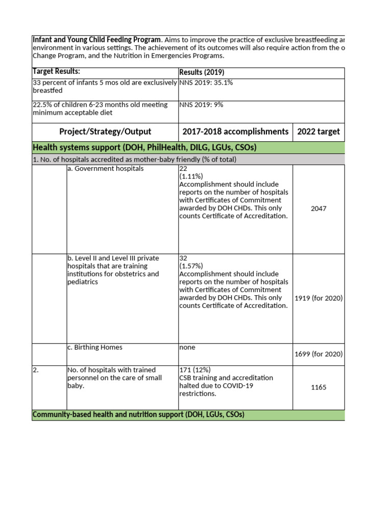 National Nutrition Plan 1 Philippines | PDF | Malnutrition | Dietary ...