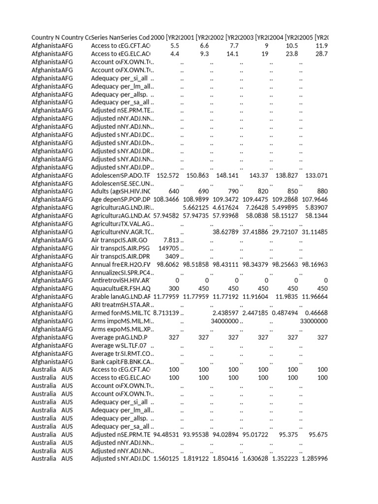 P Data Extract From World Development Indicators | PDF
