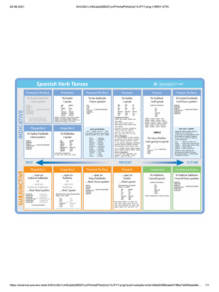 Spanish Verb Tenses | PDF