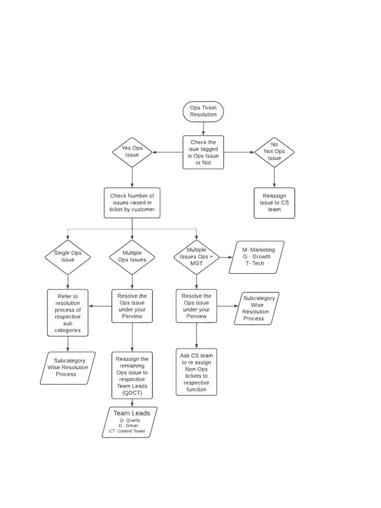 Ops Ticket Resolution Flow Charts | PDF | Transport | Land Transport