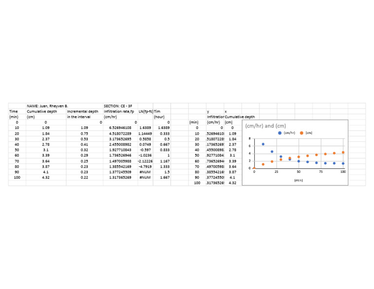CE109-A2-Horton's Infiltration Equation - Sheet1 | PDF