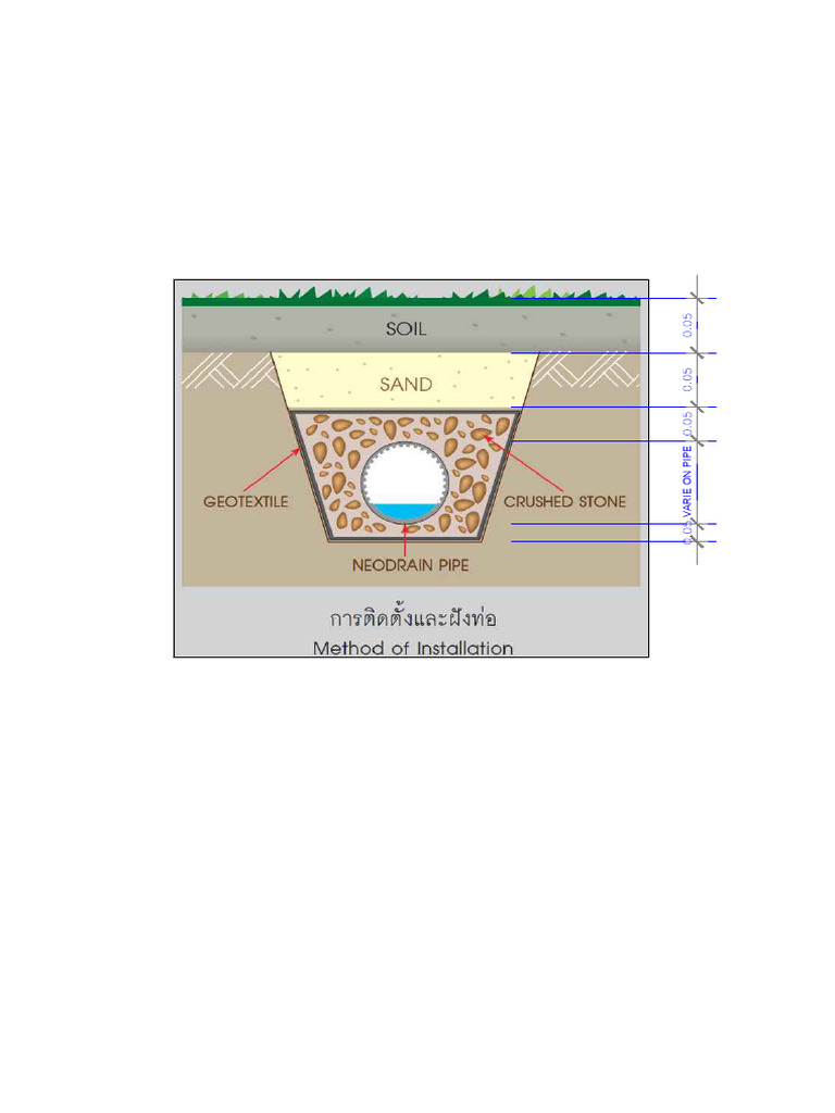NEO Drain Installation | PDF