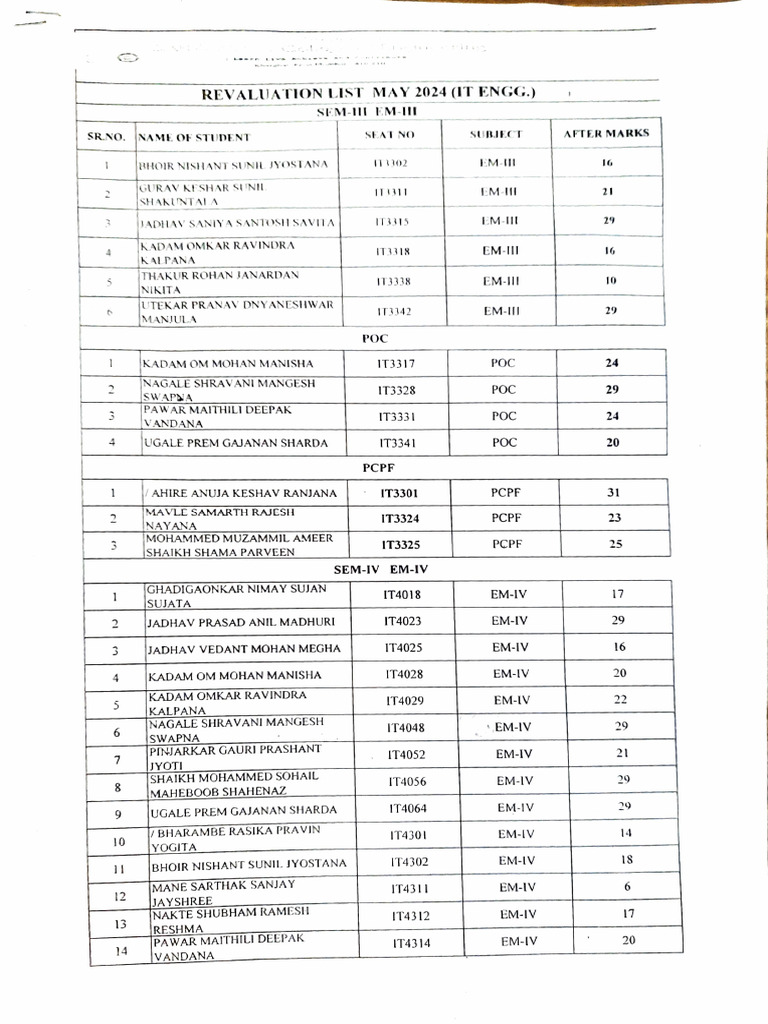 Revaluation List May 2024 | PDF