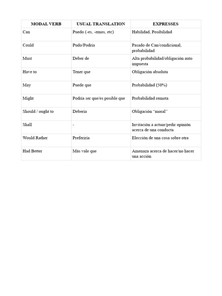 modals chart 2 | PDF