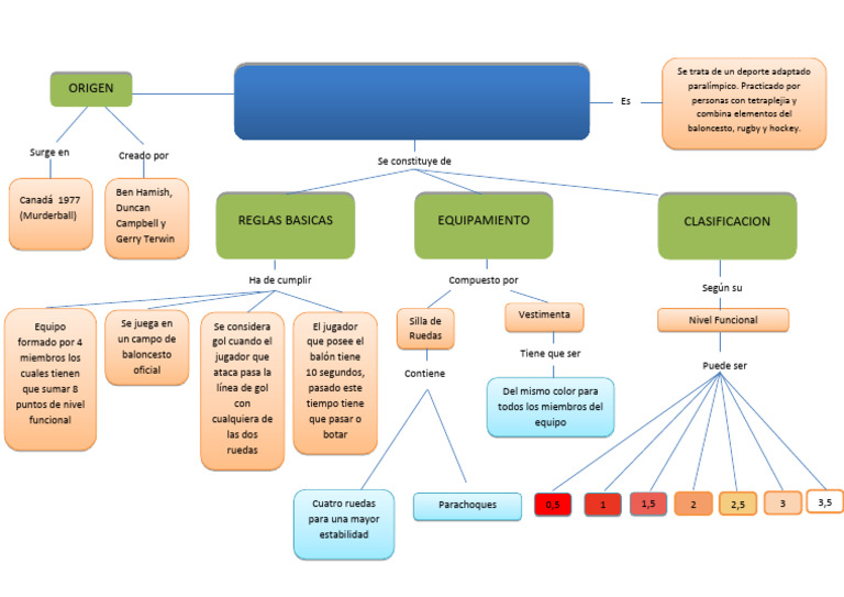 Mapa Conceptual Quad Rugby | PDF | Fútbol rugby | Variantes deportivas