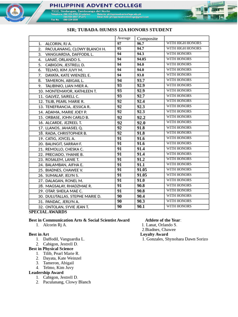 FINAL HUMSS 12A HONORS STUDENT | PDF