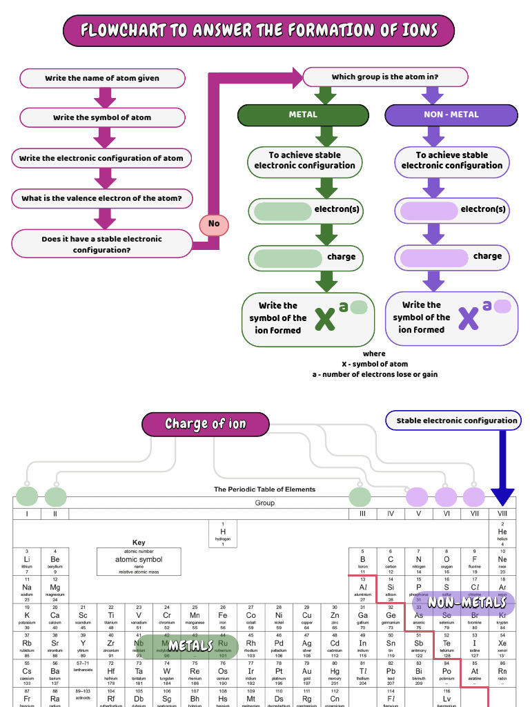 Summary - Formation of Ion | PDF