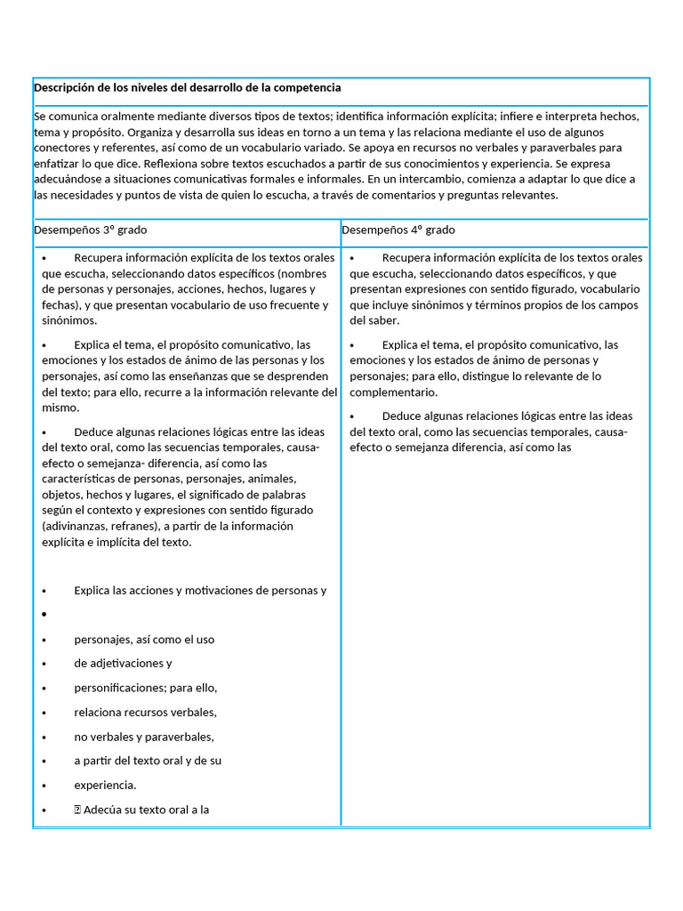 Niveles de Desarrollo de Competencia | PDF | Las emociones ...