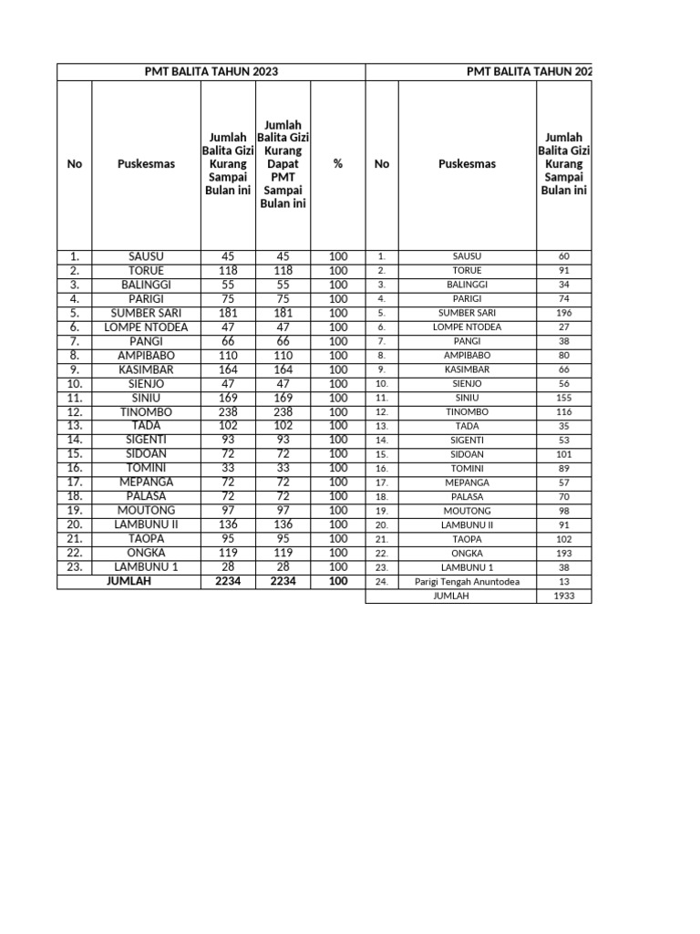 PMT Lokal Balita Dan Bumil Tahun 2023-2024 | PDF