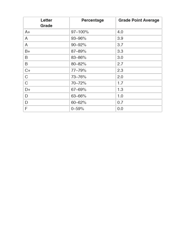 GPA Scale Breakdown | PDF