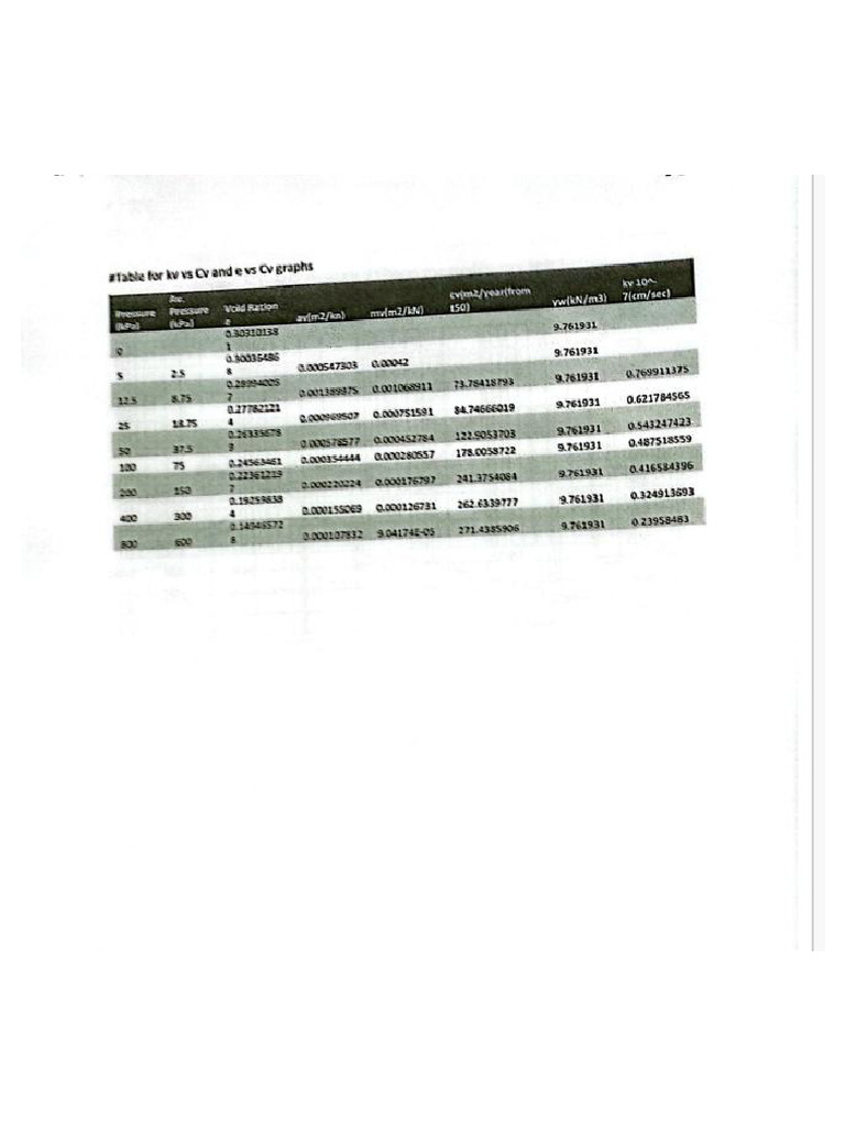 Consolidation Data | PDF