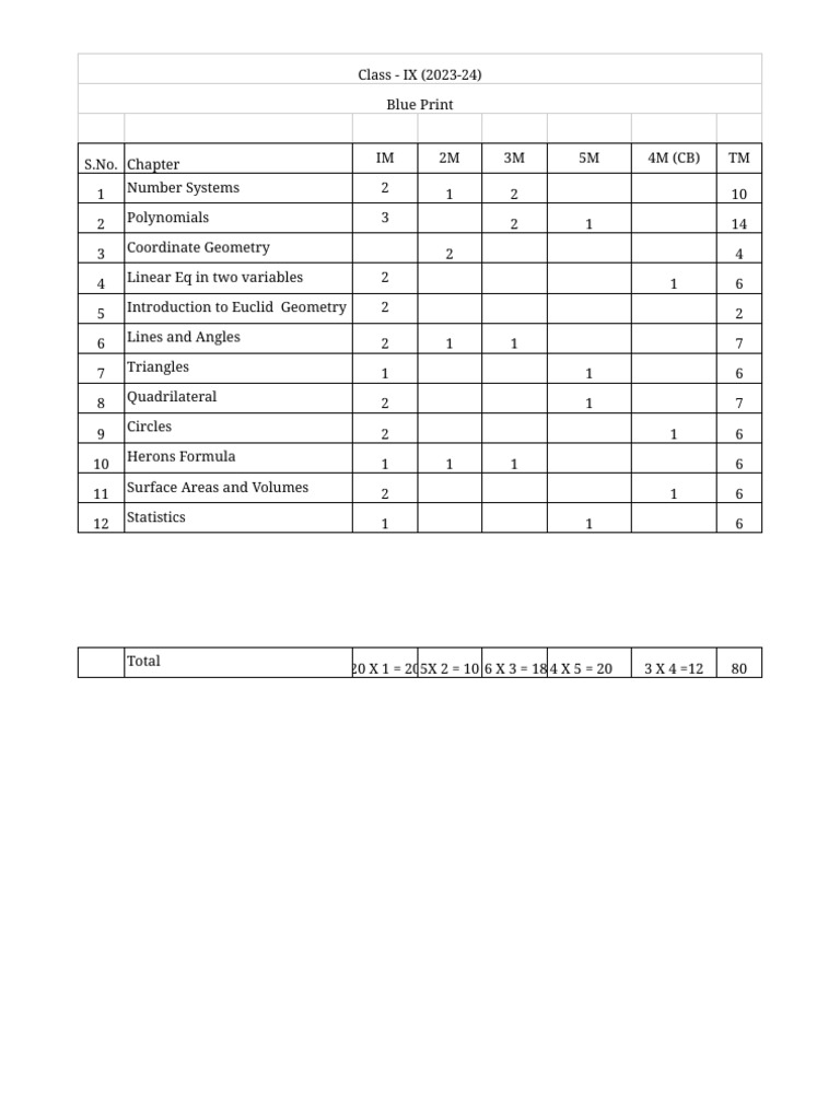 Class 9 Maths Blueprint 2023-24 | PDF