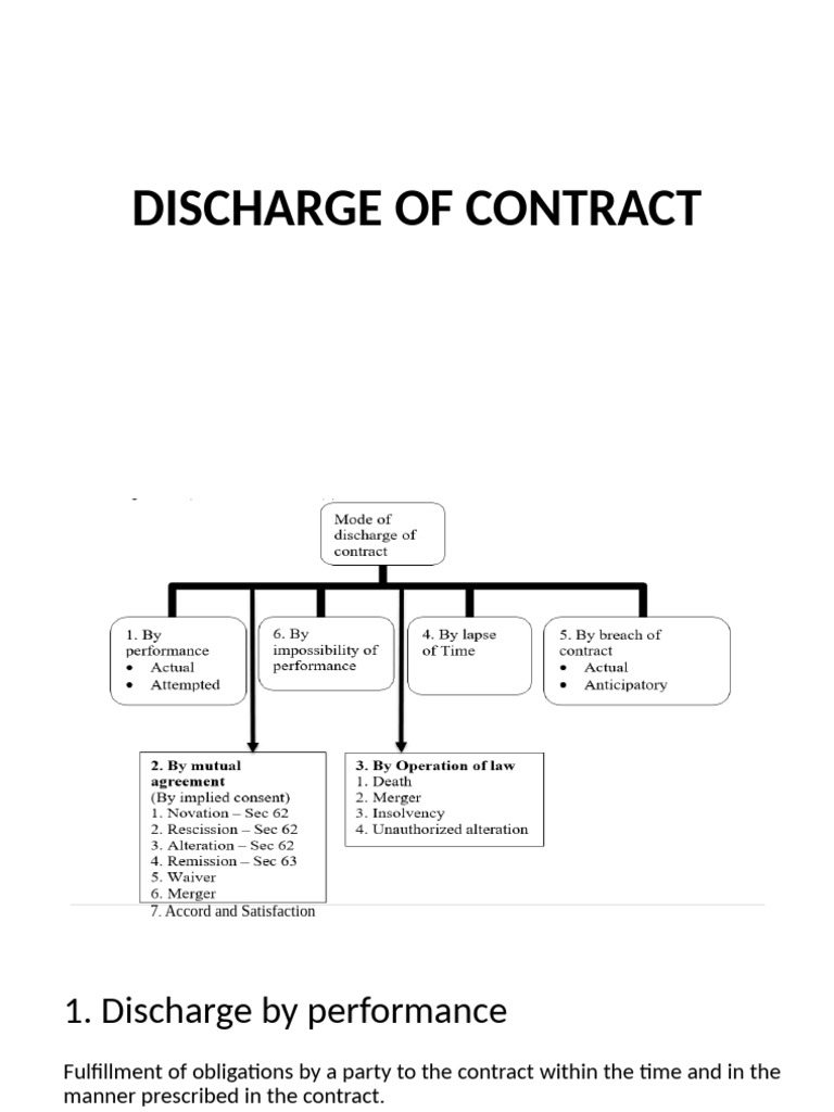 Discharge of Contract Explained | PDF | Breach Of Contract | Consideration