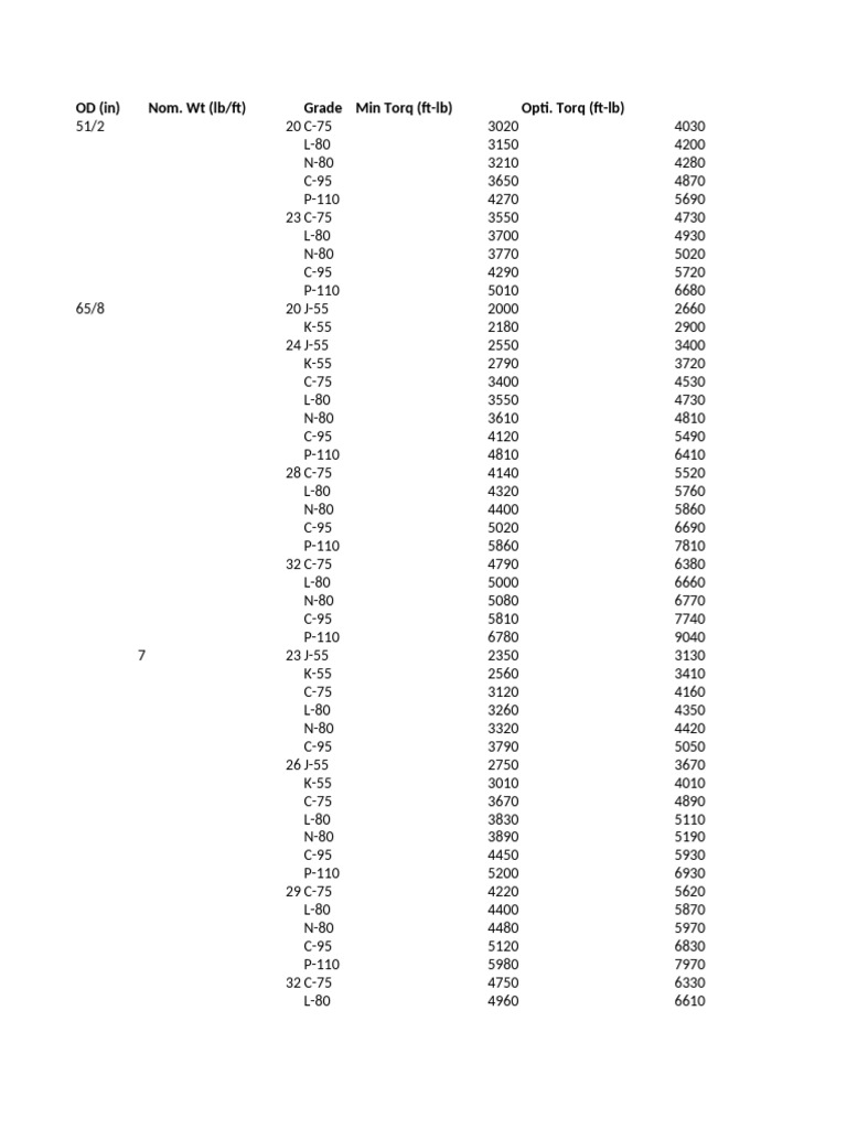 Tubing Torque For Long-Thread Chart | PDF