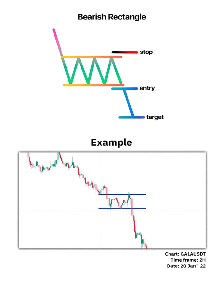 Bearish Rectangle Example | PDF