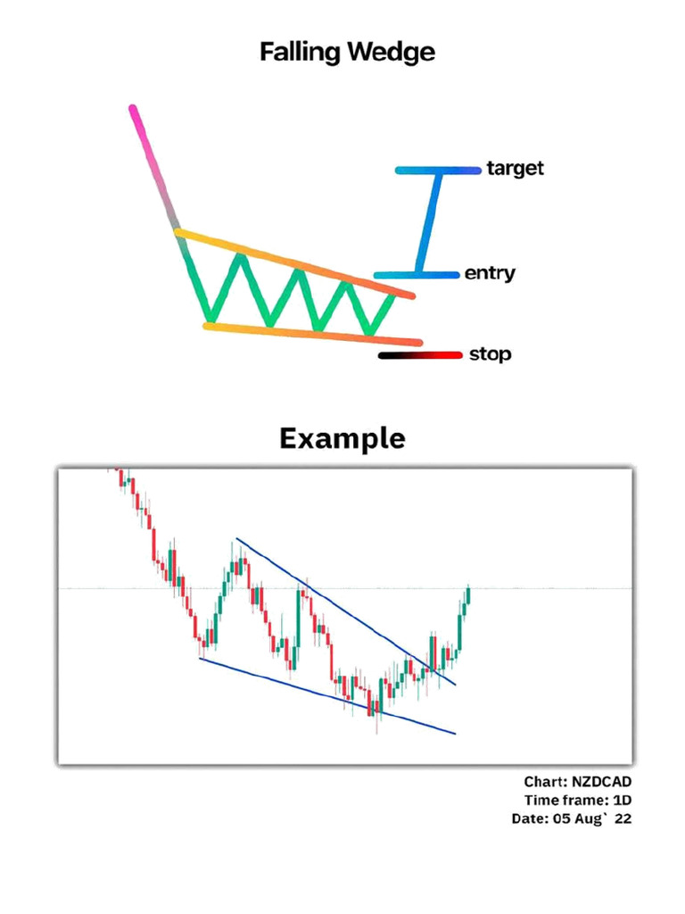 Falling Wedge Example | PDF