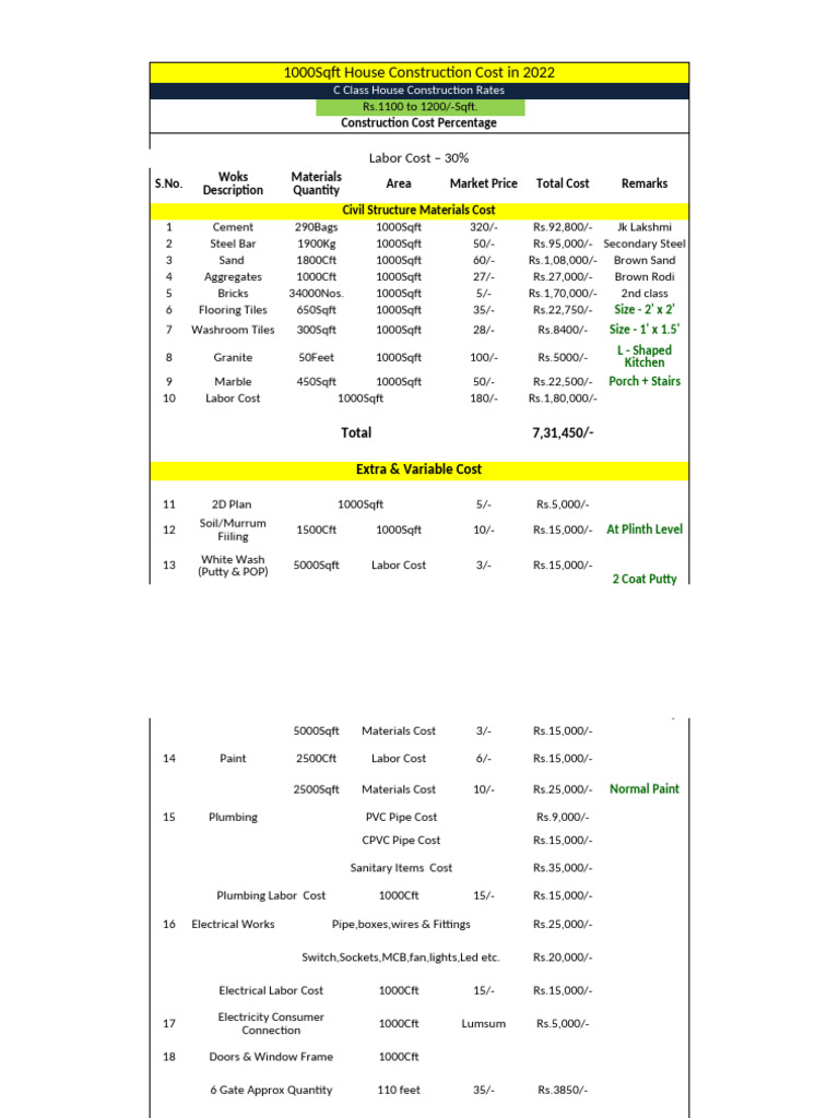 1000sqft House C Class Construction Cost PDF | PDF | Plumbing | Building Technology
