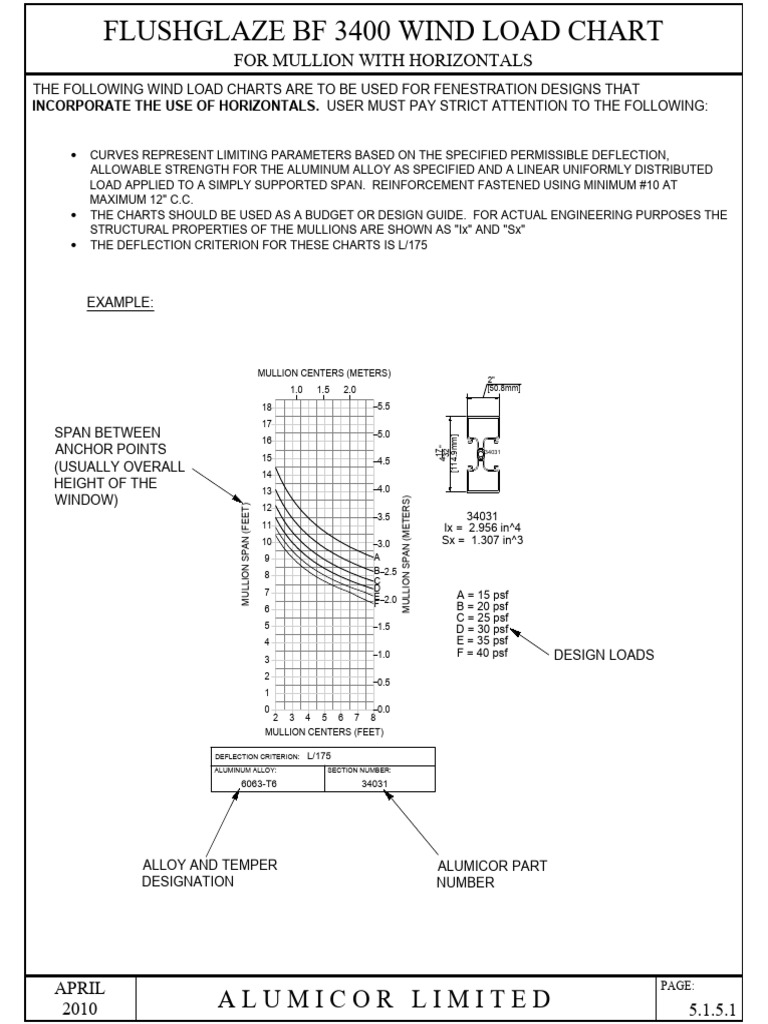 Alumicor FlushGlaze BF 3400 Windload | PDF | Mechanical Engineering