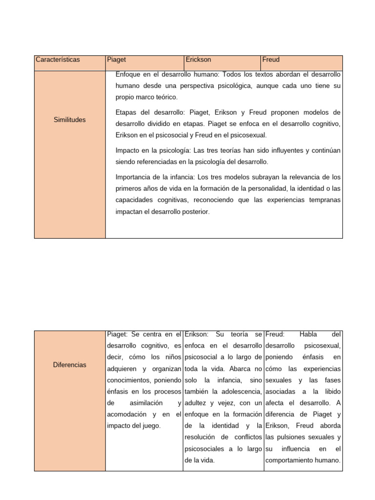 cuadro comparativo domingo | PDF