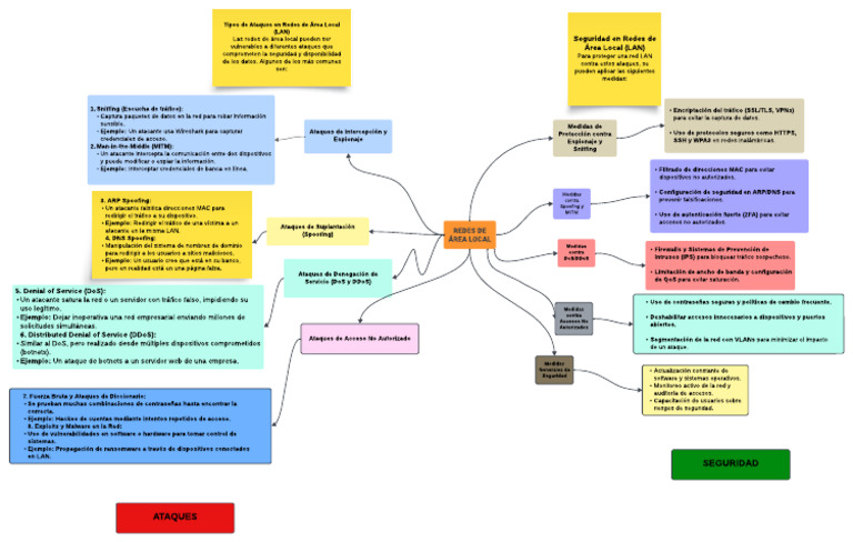 Mapa Conceptual U2 (Tird51m) | PDF | Edad de información | Transmisión de datos