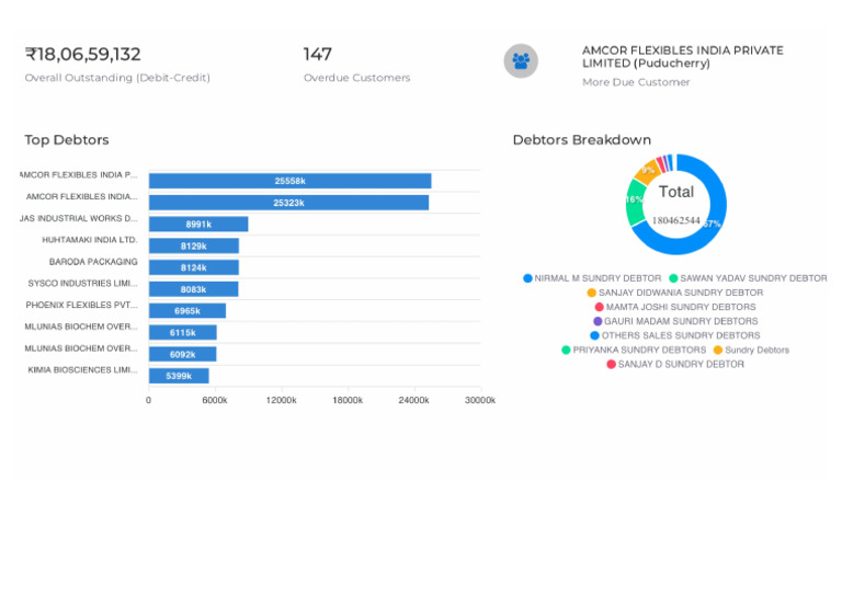 Outstanding Dashboard | PDF