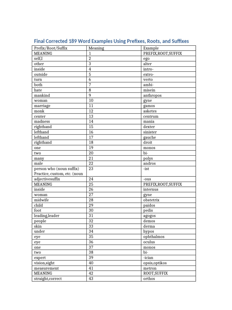 189 Examples of Prefixes, Roots, Suffixes | PDF