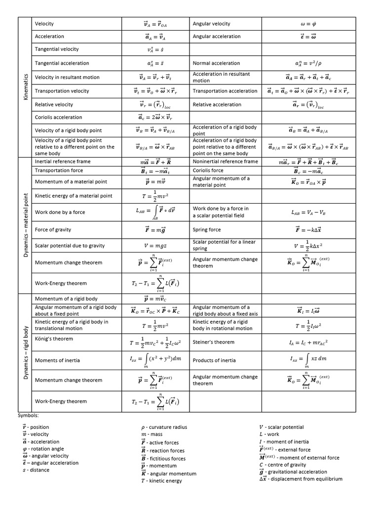 Cheat Sheet Ver2024 03 07 | PDF | Acceleration | Force