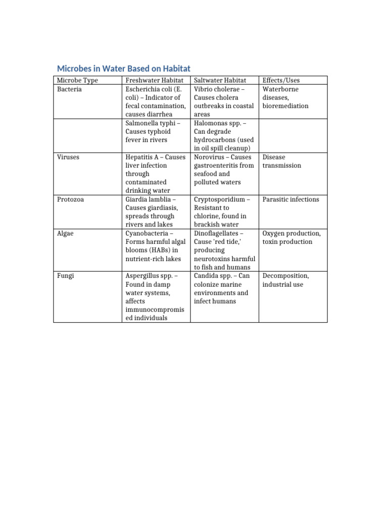 Microbes in Water Table | PDF