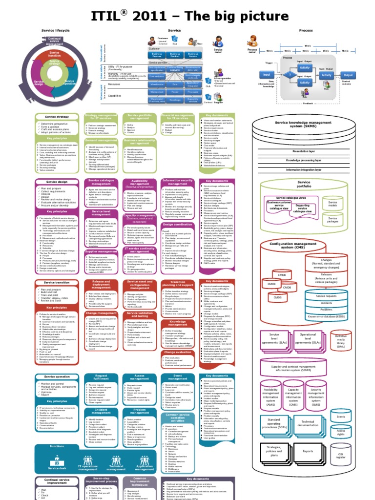 ITIL 2011 - The Big Picture v.2.0 - CFN People | PDF | Itil | Strategic ...
