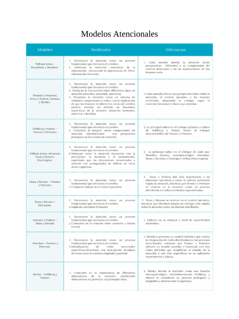 M4. Act. 2 Modelos Atencionales - Adriana Cruz Díaz | PDF