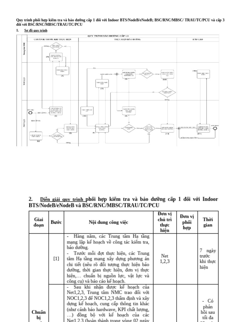 Quy Trình Phối Hợp Kiểm Tra Và Bảo Dưỡng Cấp 1 Đối Với Indoor BTS | PDF