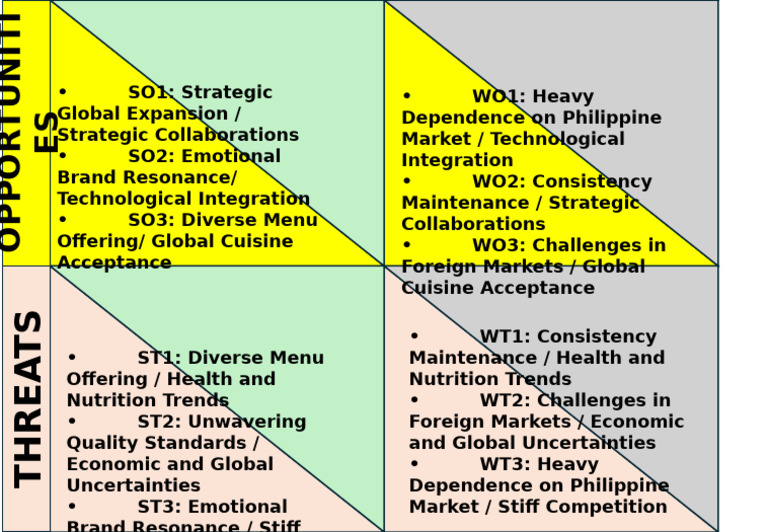 Swot Analysis Evaluation | PDF