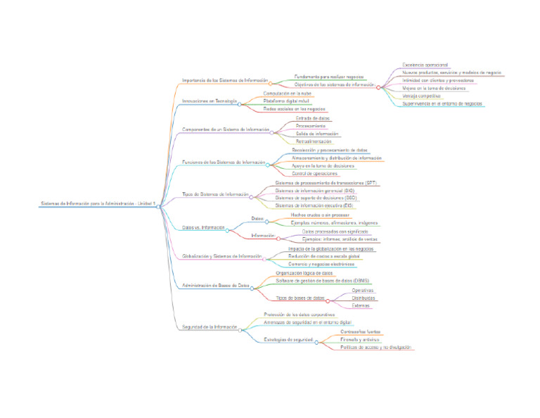 Mapa Conceptual UD1 | PDF