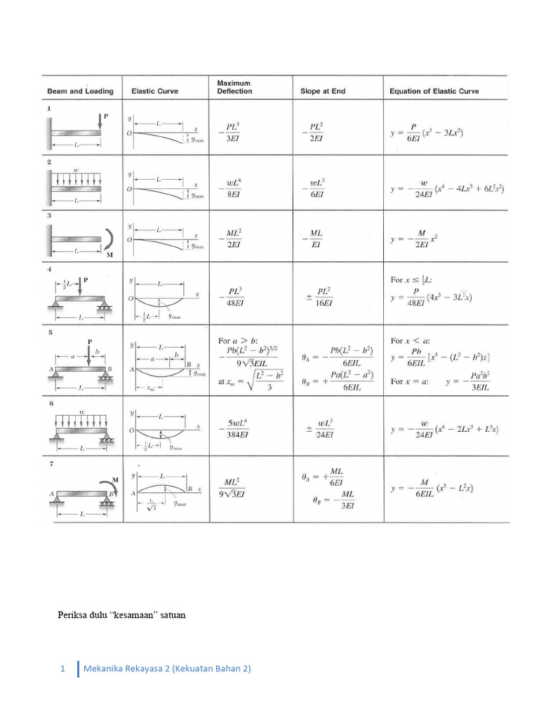 M4-3 Tabel Lendutan | PDF