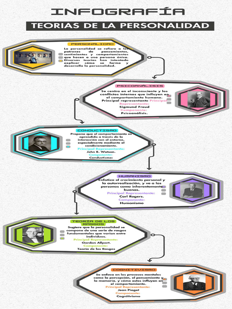 Infografía Teorias de La Personalidad | PDF