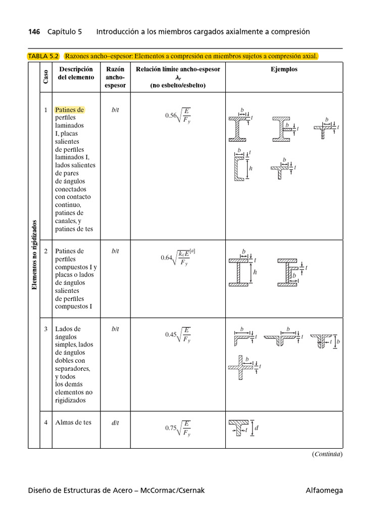 Tabla Compresion | PDF | Pandeo | Ingeniería estructural