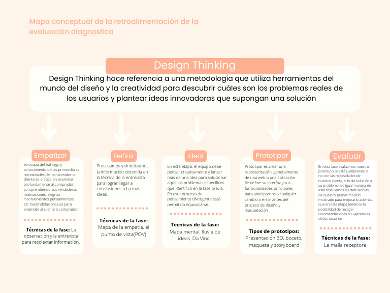 Mapa Conceptual de Design Thinking | PDF | El pensamiento de diseño ...