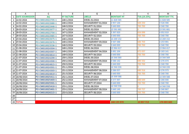 Factures Soumises Ok2 | PDF