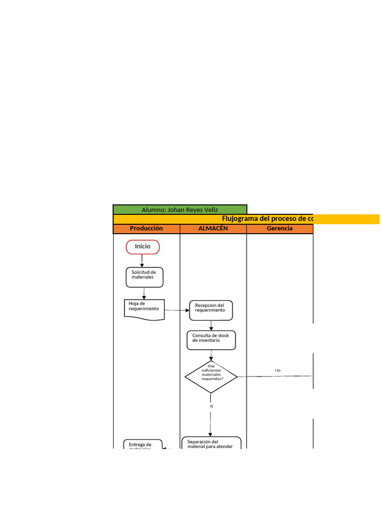 Flujograma Del Proceso de Compras - Johan Reyes v. (1) | PDF